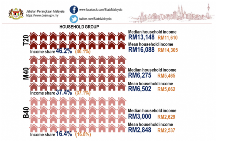 Malaysia Income Category - My Awesome Moments